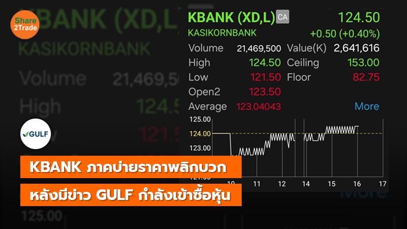 KBANK ภาคบ่ายราคาพลิกบวก หลังมีข่าว GULF กำลังเข้าซื้อหุ้น | Share2Trade
